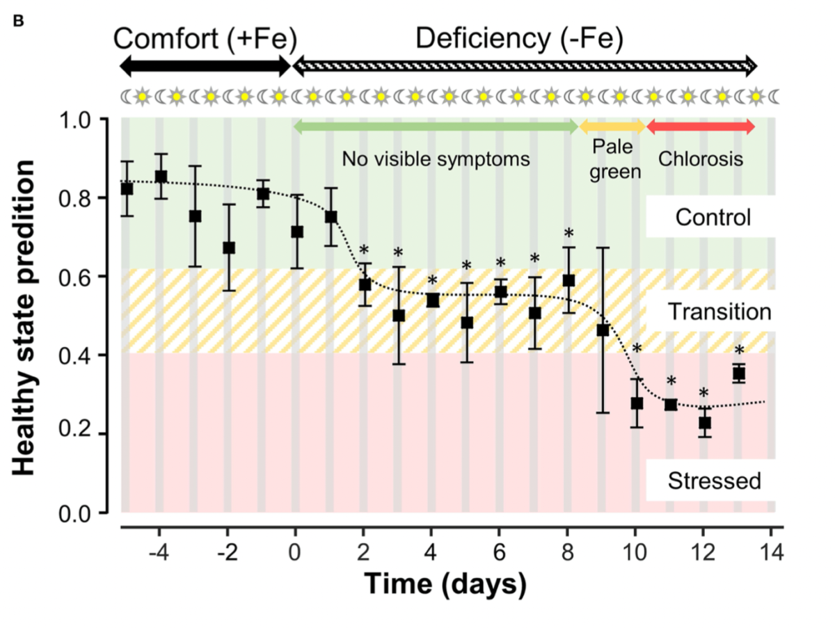 Early diagnosis of iron deficiency in crops - Vivent Biosignals
